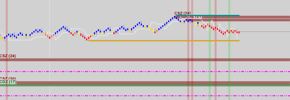 Critical Supply/Demand Zones (CSZ)