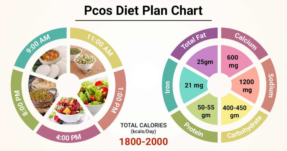 PCOS Diet Plan: A Simple Guide to Managing Symptoms
