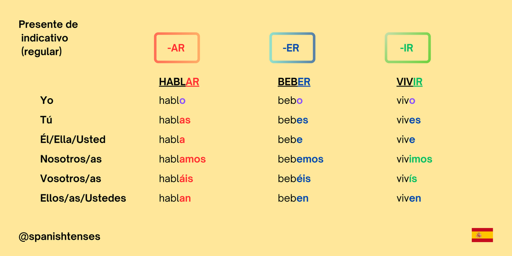 Presente de indicativo (regular)