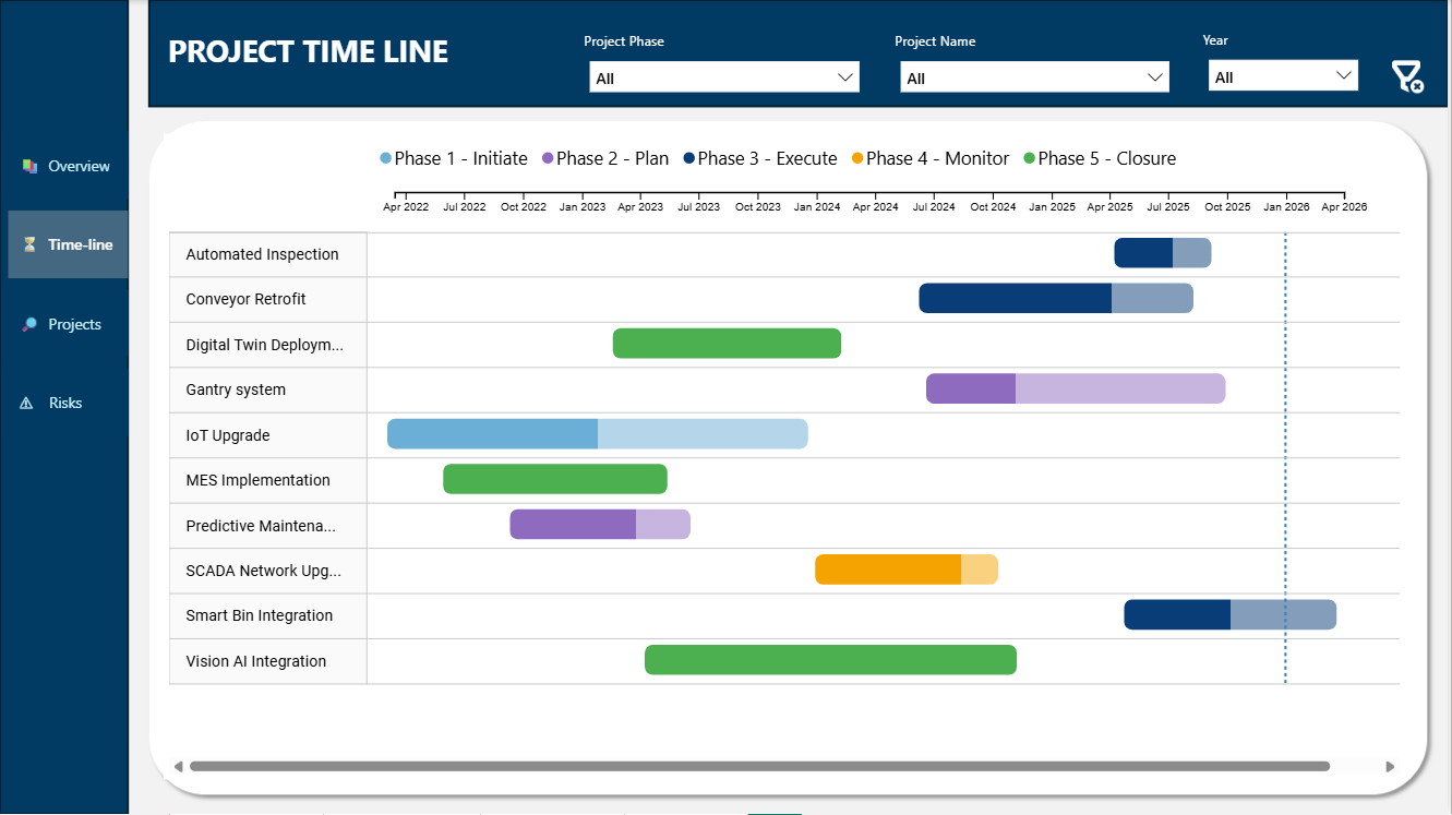 Power BI Project Management Dashboard Template | PMO Portfolio ...
