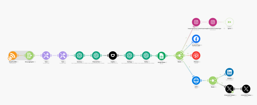 Automate Social Media Content Creation & Posting with RSS Feeds 🚀