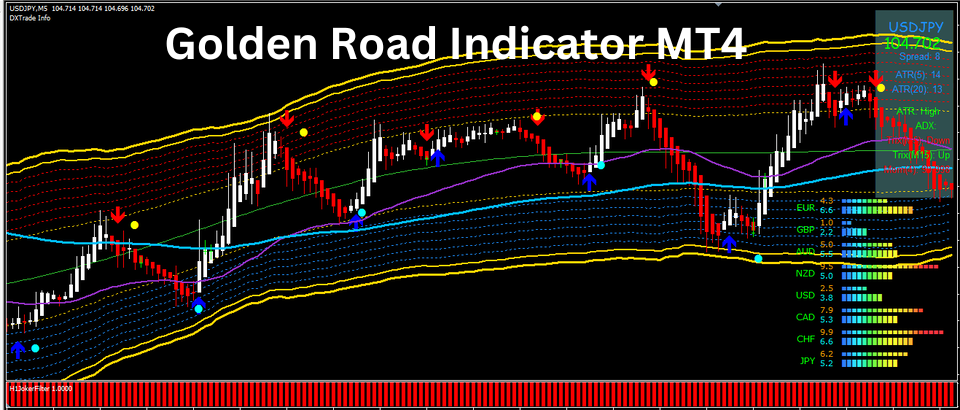 GOLDEN ROAD indicator for MT4 Forex Trading(Non Repaint)Trend Strategy