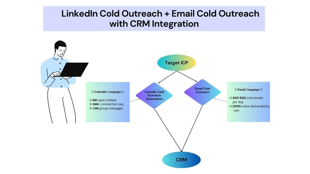 You will get DFY 2 cold outreach systems with CRM integration