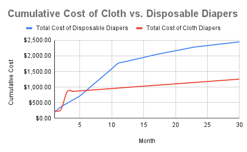 Cloth vs. Disposable Diaper Cost Calculator
