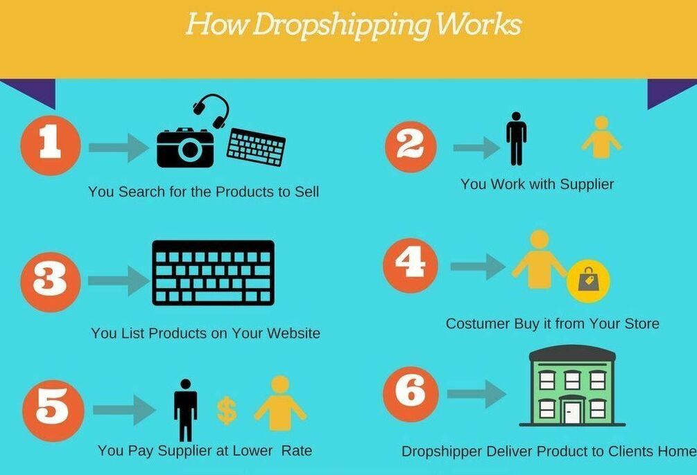I will create automated dropshipping business aliexpress to shopify to ...