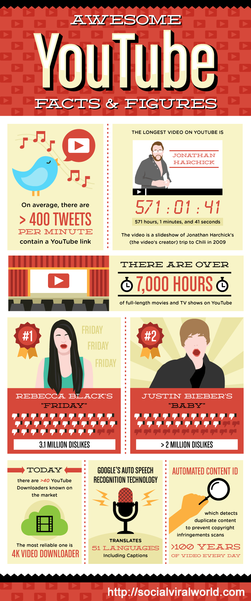 Discover How YT Works