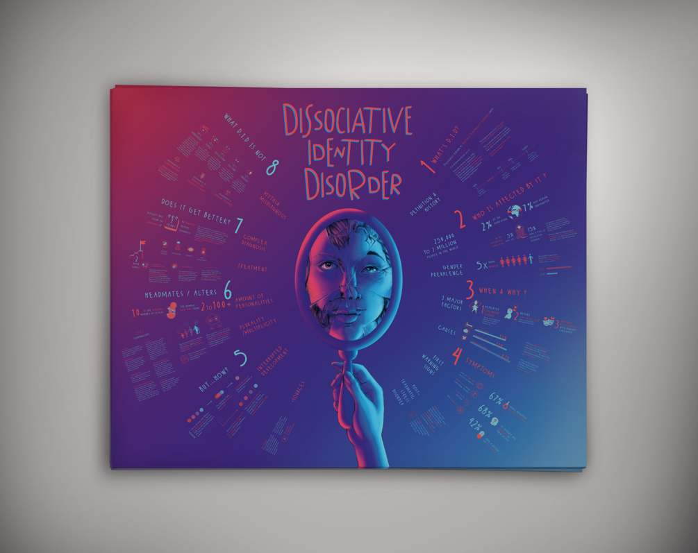 Dissociative Identity Disorder - Infographic Poster (A0 Format)