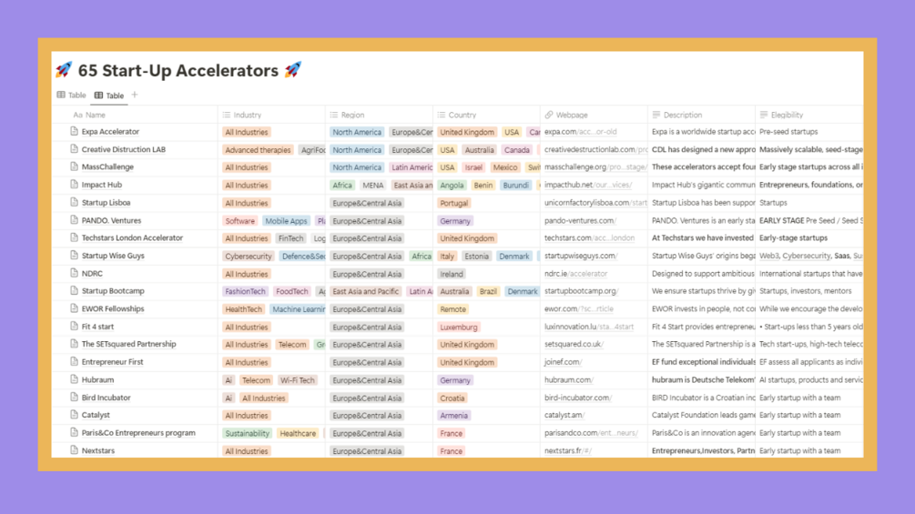 65 Best Startup Accelerators Across The Globe