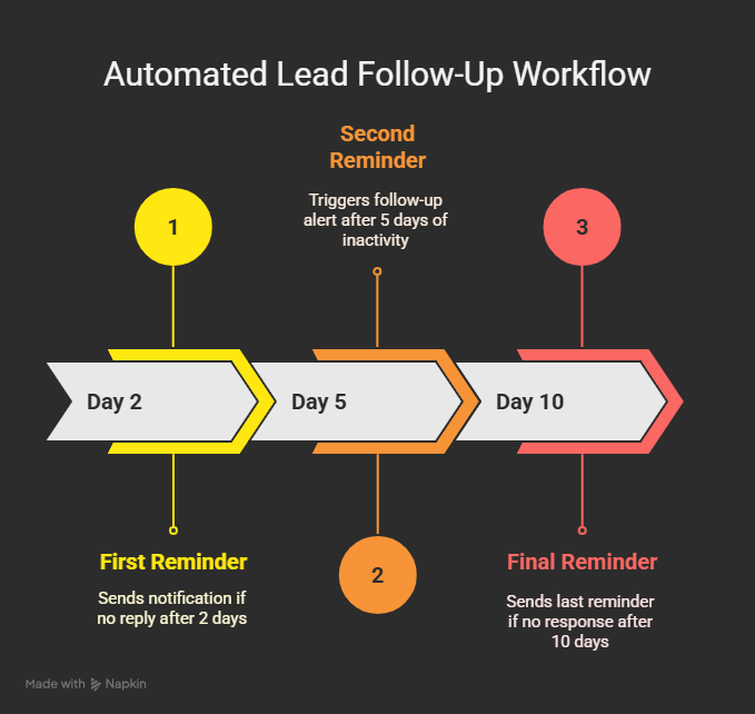 Lead Follow-Up Reminder