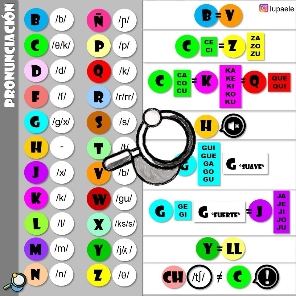 INFOGRAFÍA. Fonemas del español (pronunciación)