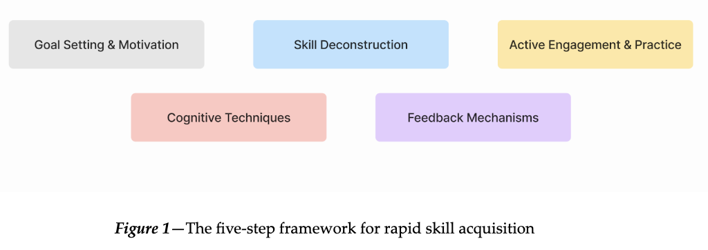 Learn Anything Fast: A Five-Step Framework for Rapid Skill Acquisition