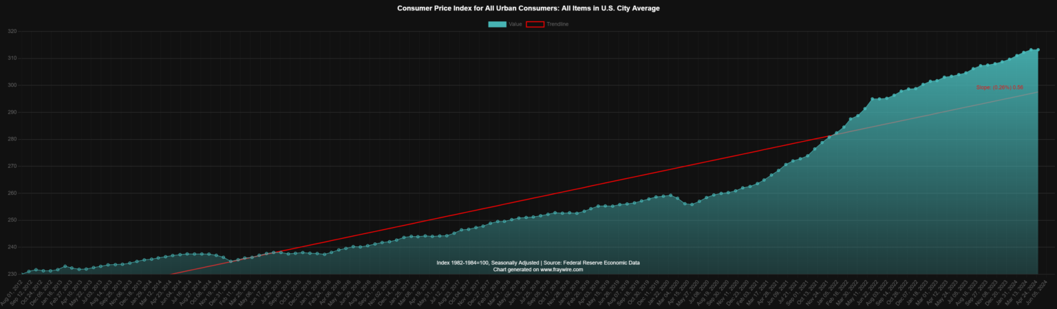 Chart of the Day: CPI & Real Inflation - CPI Report Comes in Lower Than ...