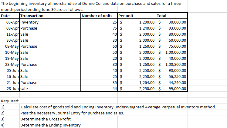The beginning inventory of merchandise at Dunne Co. and data on ...