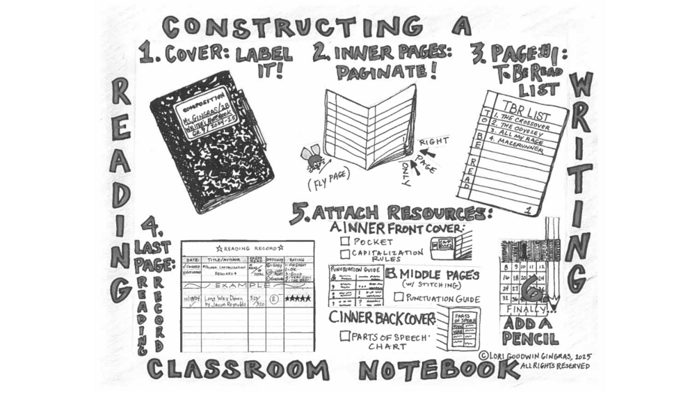 One-Pager: Constructing a Reading and Writing (SSR&R) Classroom Notebook