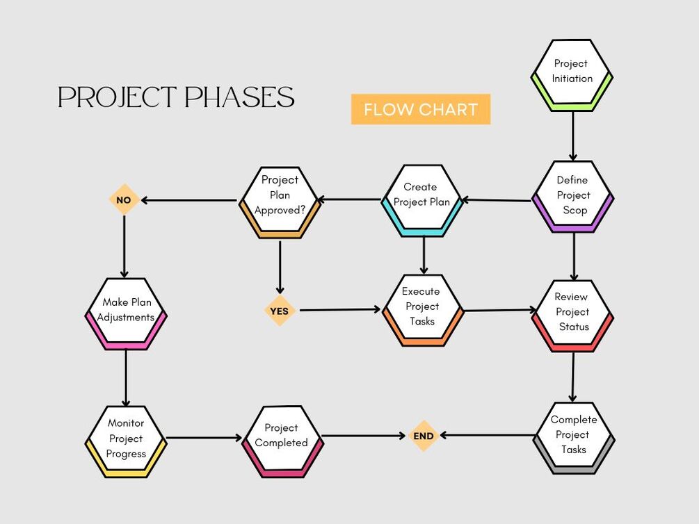 Project Phase Flowchart
