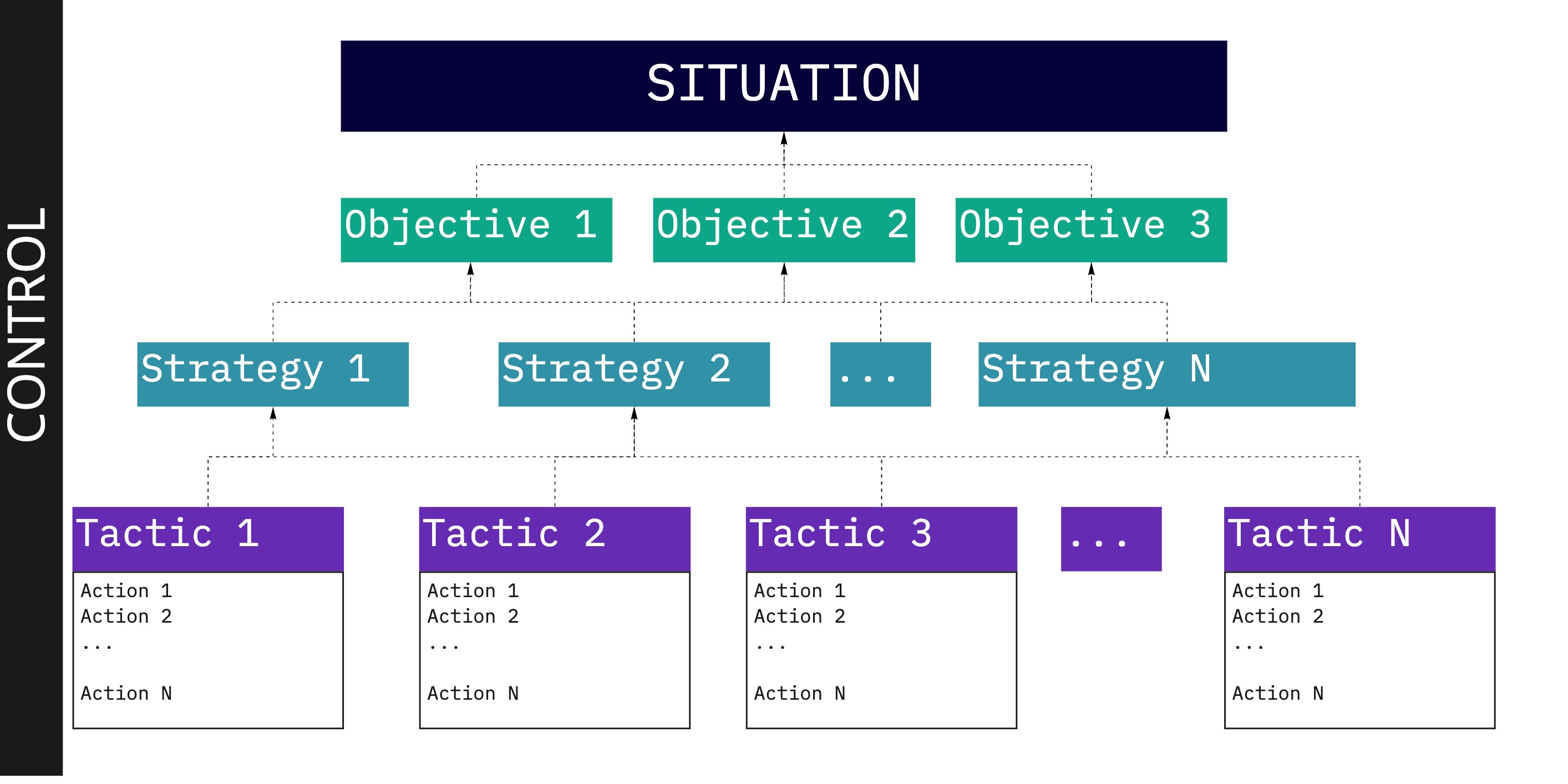 [Template] SOSTAC EXAMPLE