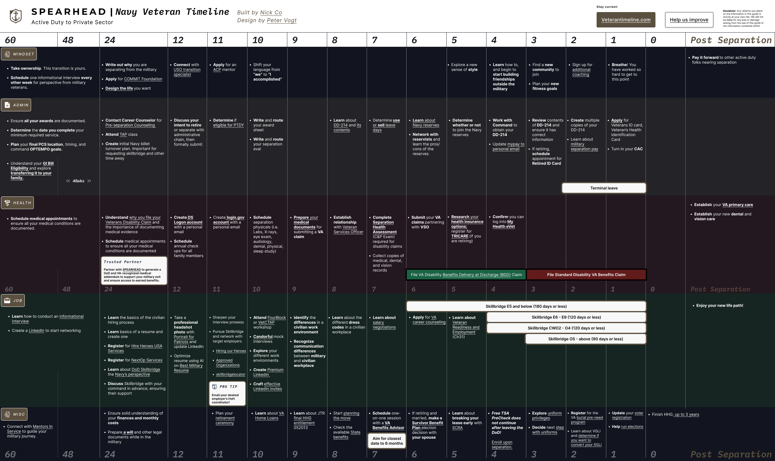 Spearhead | Veteran Timeline