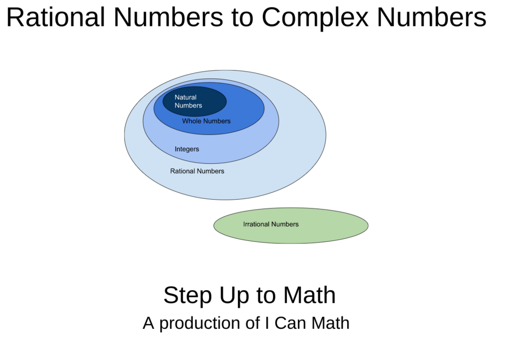 Rational Numbers to Complex Numbers