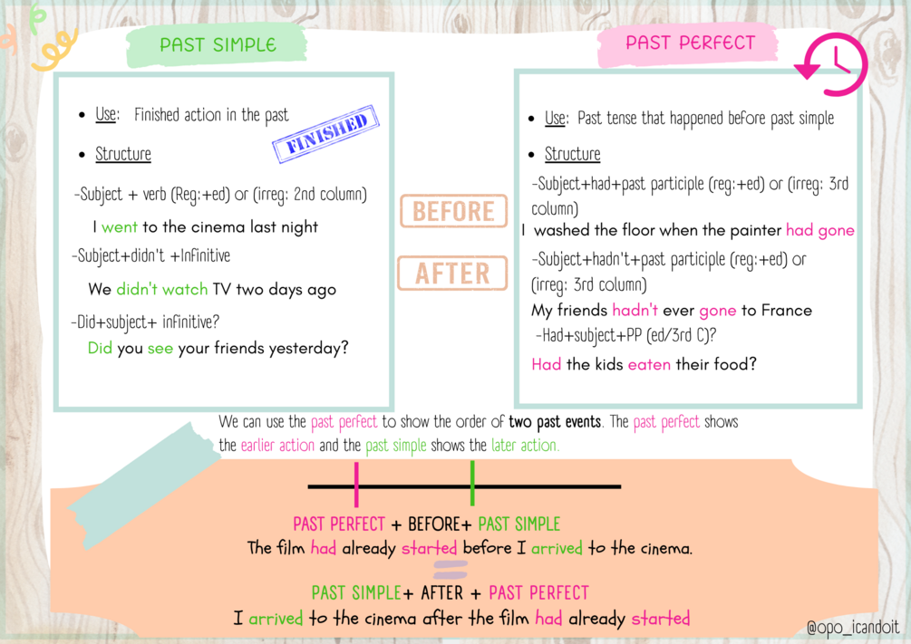 Past simple vs Past perfect