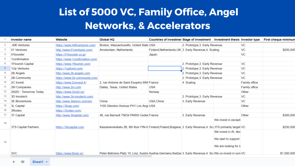 List of 5000 VC, Family Office, Angel Networks, & Accelerators