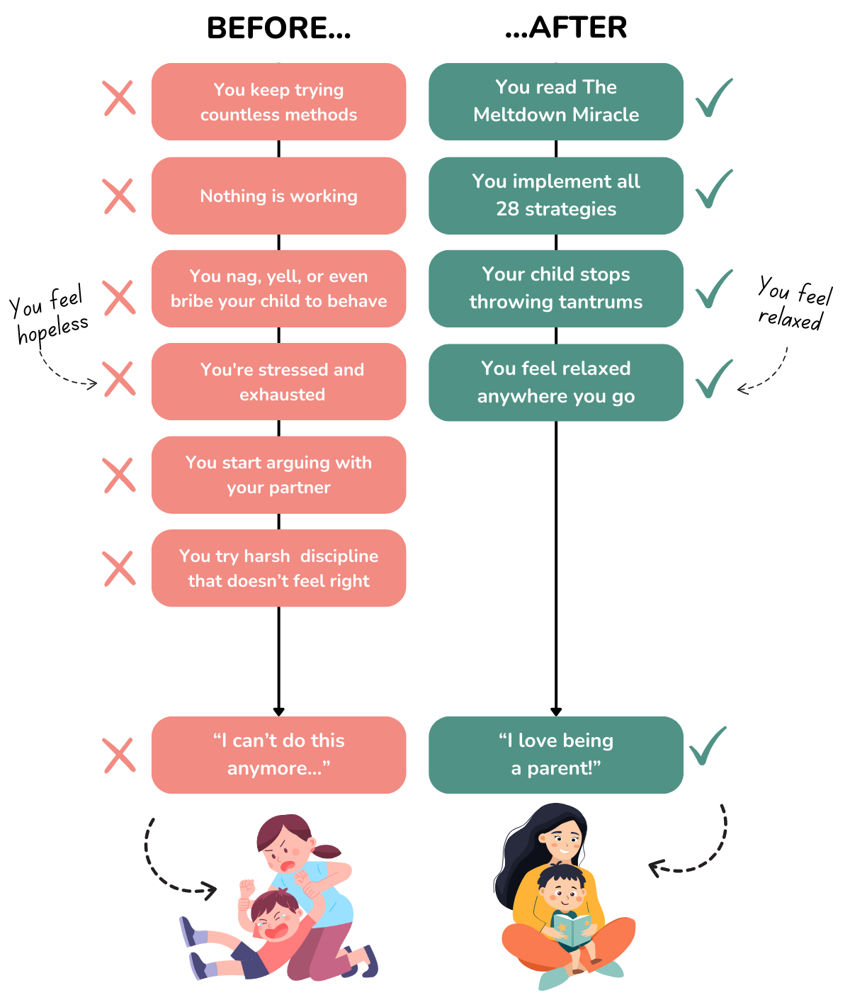 The Meltdown Miracle: 28 Strategies to End Tantrums in 28 Days