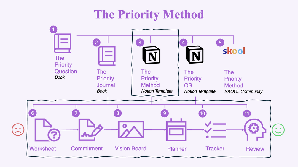 The Priority Method - Notion Template