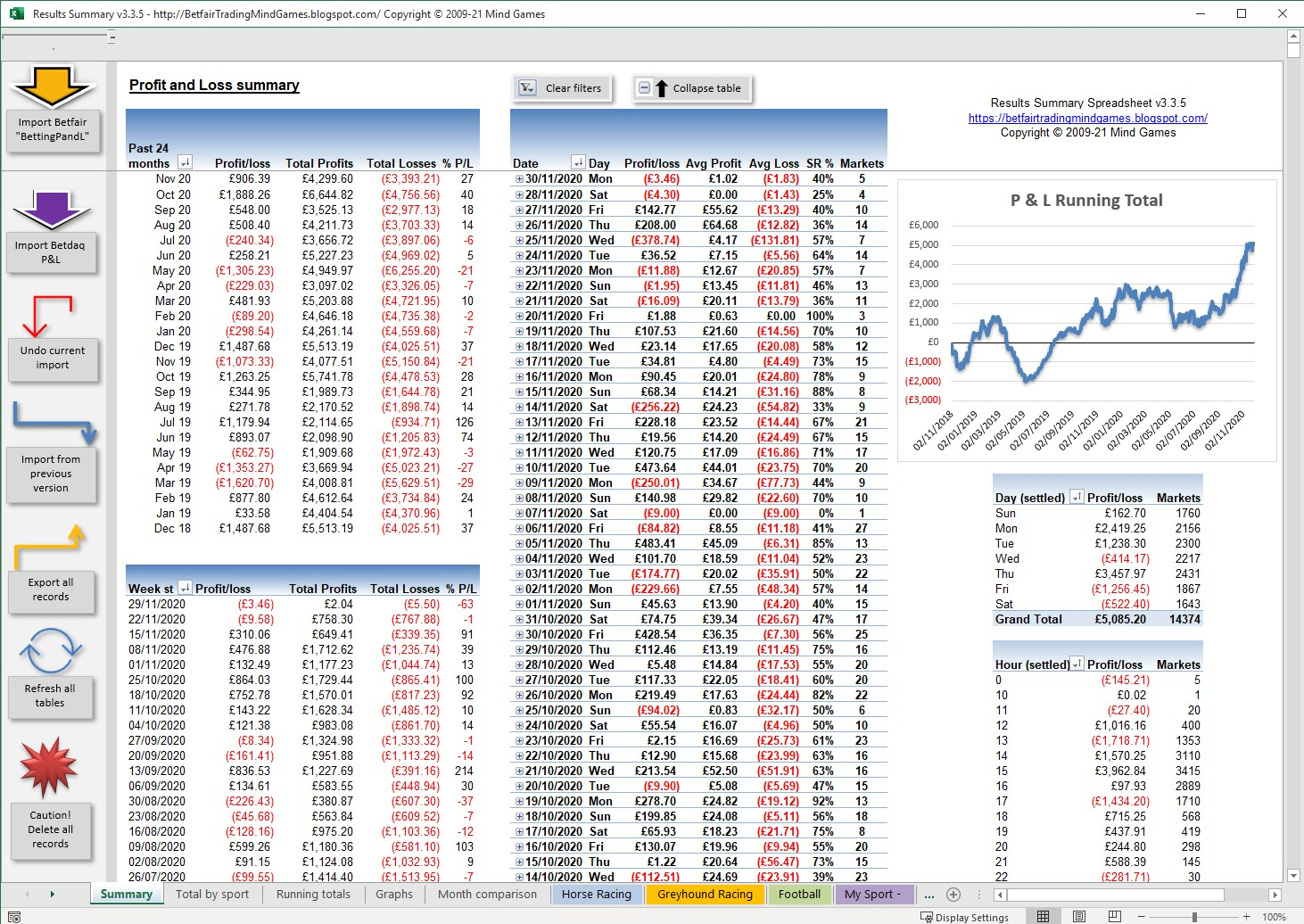 Betfair Results Summary Spreadsheet = Your Profit and Loss Performance