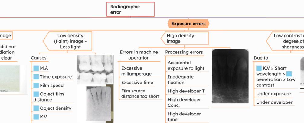 DENTAL MIND MAP | Radiographic Errors