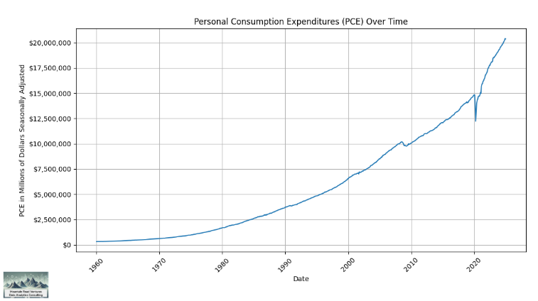 Consumer Spending Chart Book Report | June 2025 Data (July Release)