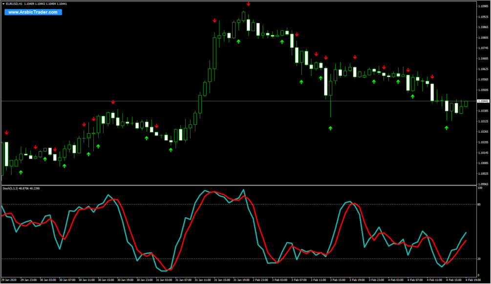 Stochastic crosses stock indicator