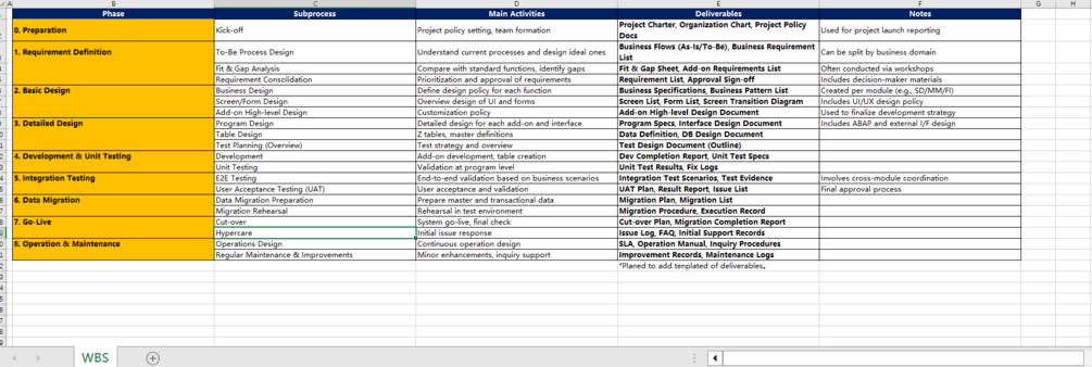 🎉 Fully Packaged: Complete SAP Implementation Project Template ...