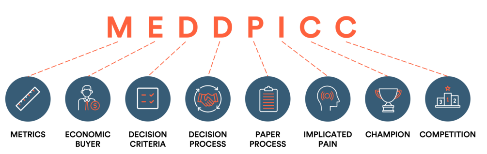 Guida Pratica Metodologia MEDDPICC