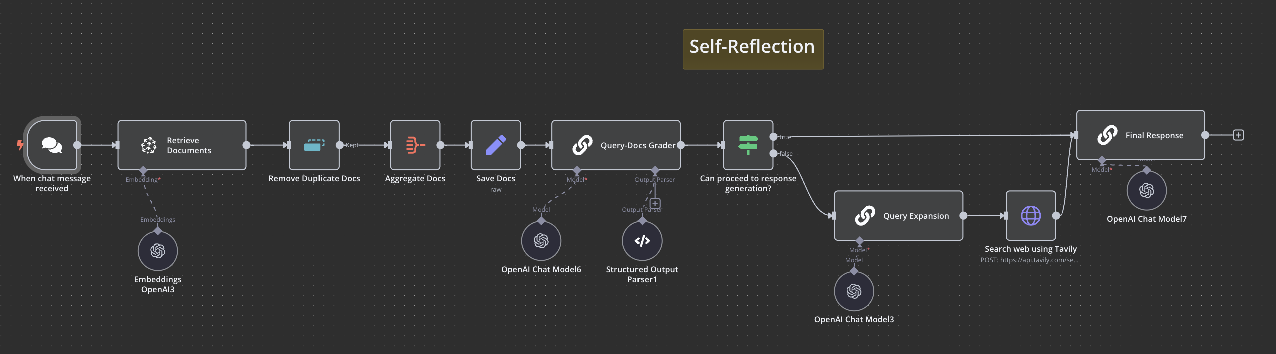 Rag Architectures In N8n