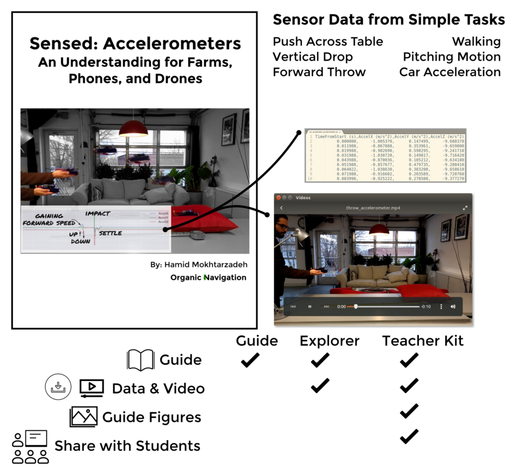 Sensed Accelerometers: An Understanding for Farms, Phones, and Drones