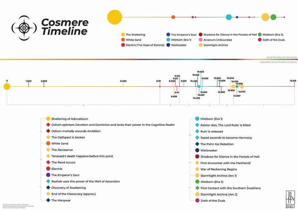 Cosmere Timeline