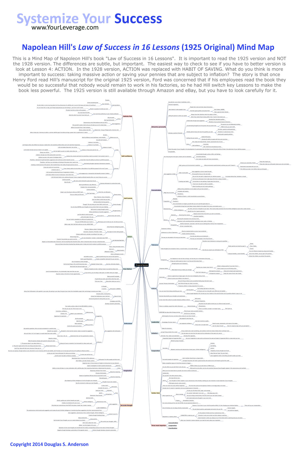 Systemize Your Success Mind Map
