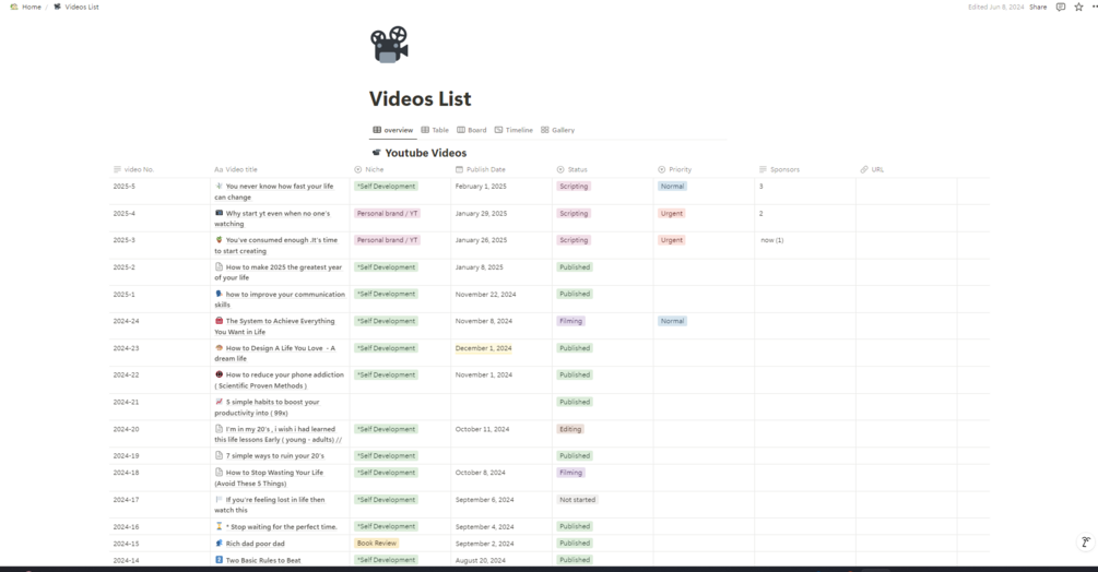 Content management template