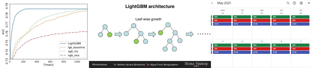 ML for Products or Business