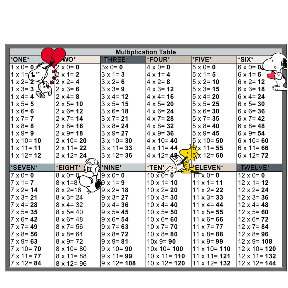Multiplication Table 1x to 10x / Fun Multiplicatin Table Practice Sheet ...