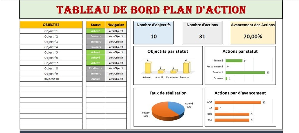 Un tableau de bord de plan d'action