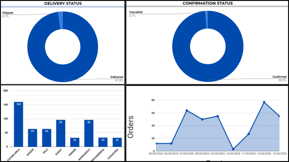Ultimate COD Management Google Sheet - نموذج إدارة الدفع عند الاستلام (COD)