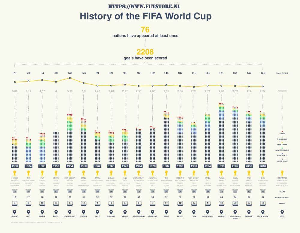 History of FIFA World Cups