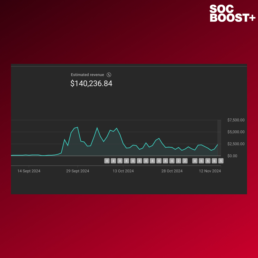1K YOUTUBE MONETIZED Views (For Boosting Ads) Powered by SOCBOOST