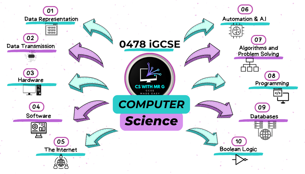 0478 Computer Science Lesson Slides