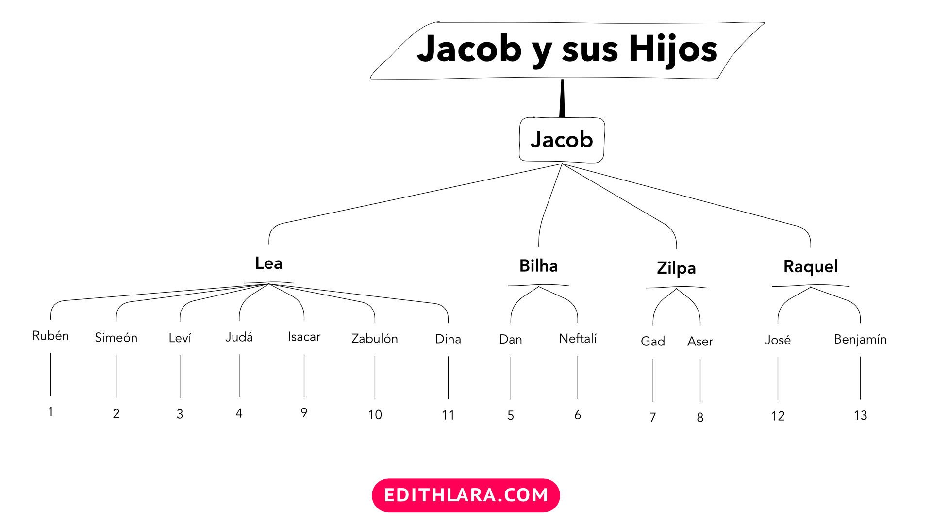 Juego Bíblico: Organiza los Hijos de Jacob - Edith Lara