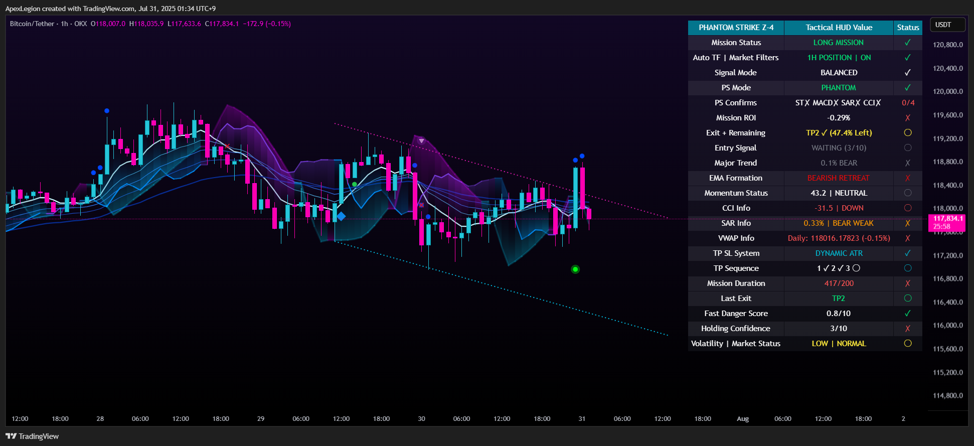 PHANTOM STRIKE Z-4 TradingView Indicator 1 Month
