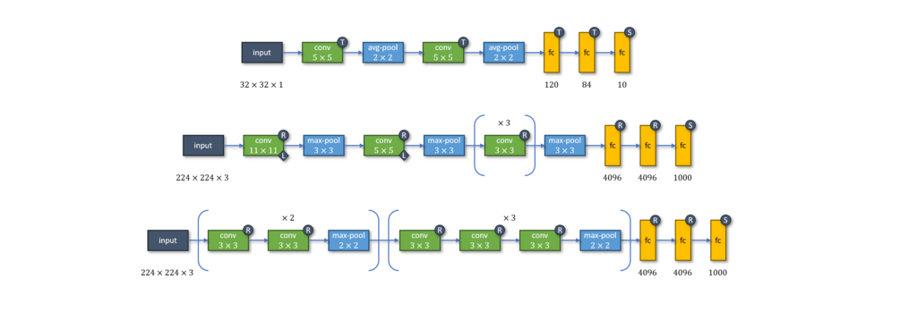 5 Most Well-Known CNN Architectures Visualized (editable template)