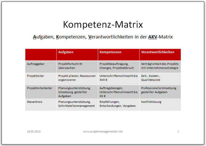 AKV Matrix - Aufgaben, Kompetenzen, Verantwortlichkeiten