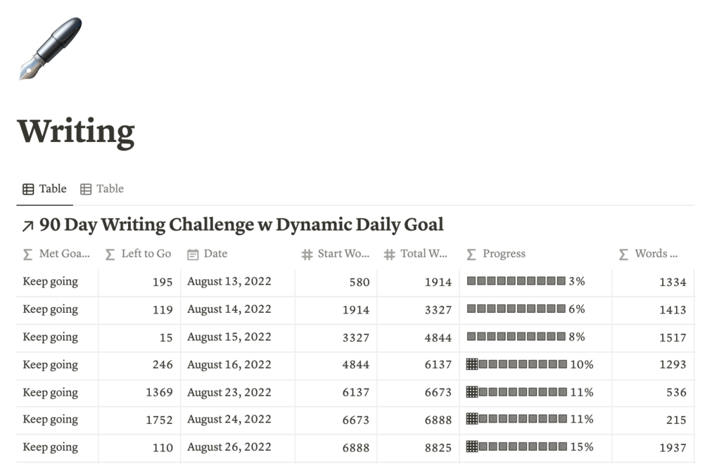 Notion Daily Writing Goal Tracker with Project Progress Graph