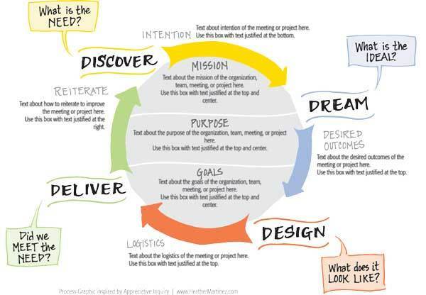 AI Process Graphic for Creatives